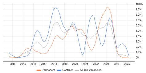 Jenkins Jobs In Bracknell Co Occurring Skills And Salary Benchmarking