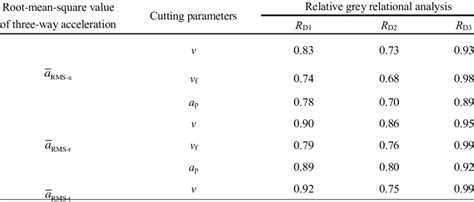 Grey Relational Analysis Between Cutting Vibration And Cutting Parameters Download Scientific