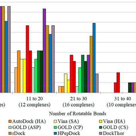 success rates backbone rmsd ≤ 2 5 Å for the leads pep benchmark set