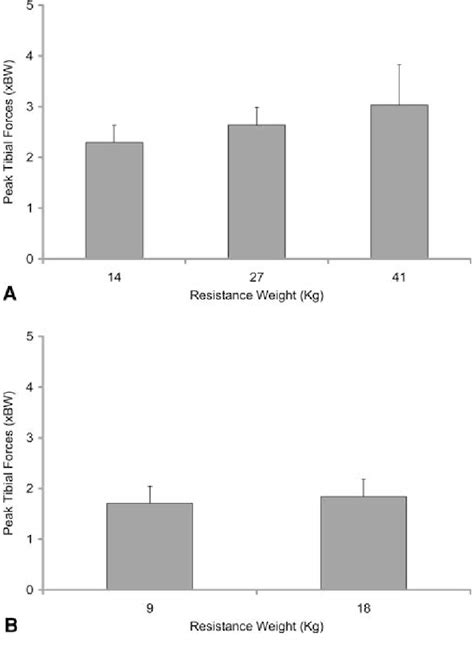 A B A Peak Tibial Forces Increased With Increasing Resistance During