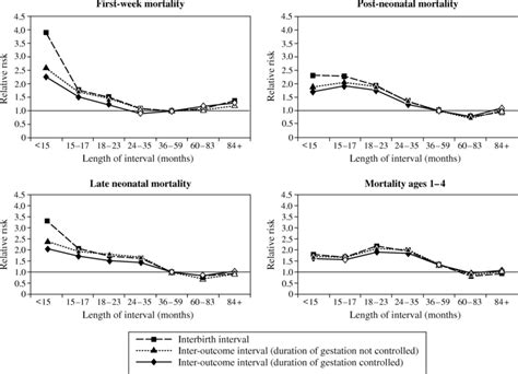 Interbirth Intervals Vs Inter Outcome Intervals How Length Of Download Scientific Diagram