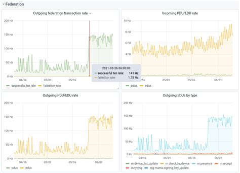 Outgoing Presence Exploded In 1350rc1 · Issue 10153 · Matrix Org