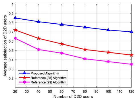 Electronics Free Full Text Cellular D2d Resource Allocation