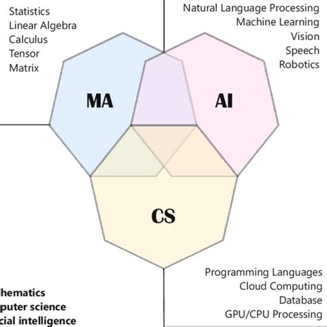 8 Dl As A Subset Of Ml And Ai Download Scientific Diagram