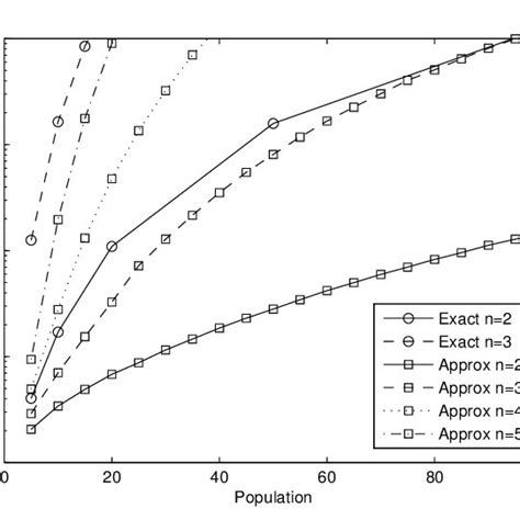 Comparison Exactapproximated Approaches With 10 Evaluations Per