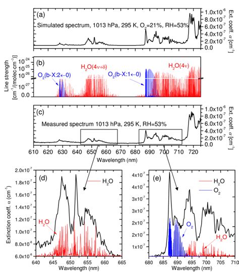 A The Absorption Spectrum Of Atmospheric Air Simulated Using The