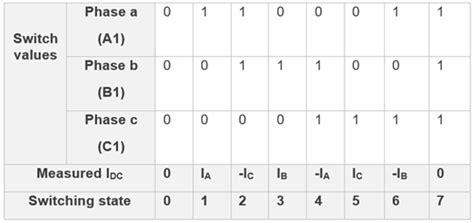 Sensorless Field Oriented Control Of Pmsm Using Dc Shunt Current Sensing Matlab And Simulink Example