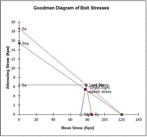 Bolt Joint Analysis S N Diagram Excel Spreadsheet Calculator