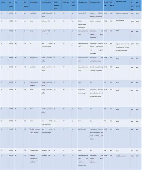 Heparin Monitoring During Extracorporeal Membrane Oxygenation The Effect Of Dextran Sulfate On