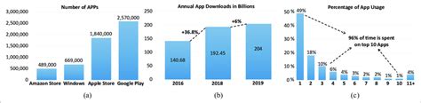 Mobile App Usage Statistics In 2019 A Number Of Apps In Leading Download Scientific Diagram
