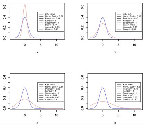 Examples Of Comparison Values Obtained For Some Of The Considered