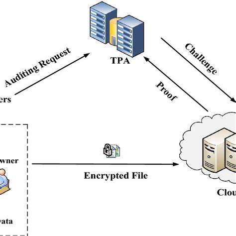 The Medical Cloud Storage System With Deduplication Download Scientific Diagram