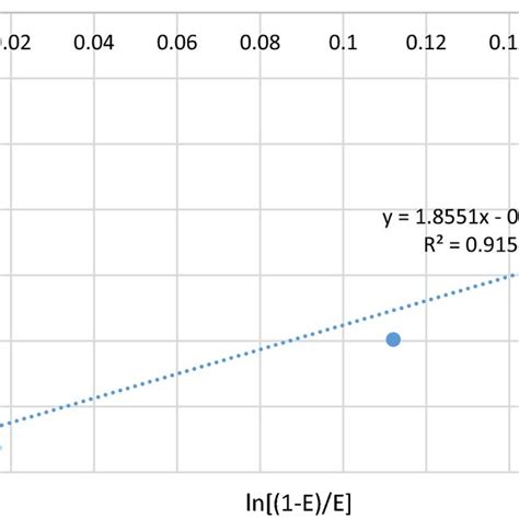 Graph Ln[ 1 − L L] Vs Ln[ 1 − E E] Download Scientific Diagram