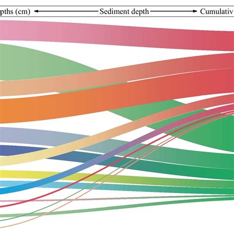 Sediment Deposition Patterns And Core Depths Across An Elevation Download Scientific Diagram