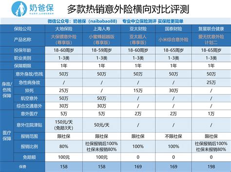 复星联合爱无忧意外险：最大亮点是带有急性病身故保障奶爸保
