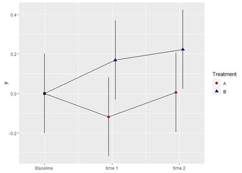 R How To Vary Position Dodge For One Point And Not Others In A Series In Ggplot Stack