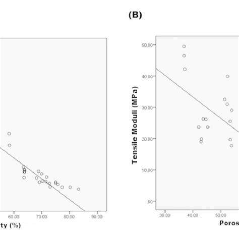 Plot Of Data Points Showing Inverse Linear Relationships Between A