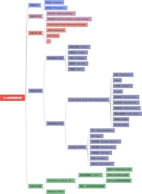Java性能调优必备知识学习路线
