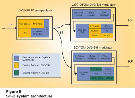 Figure 1 From The Physical Layer Technologies Of The Dvb Sh System