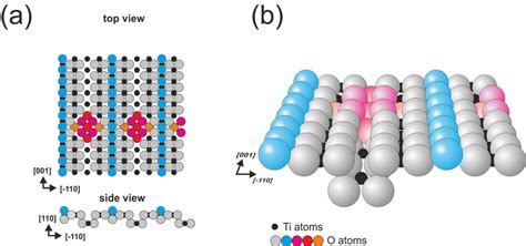 Rutile Tio 2 110 2 × 1 Surface A Top View And B Perspective Download Scientific