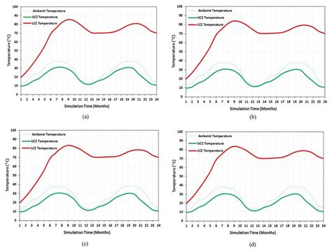 Variations Of The Lower And Upper Convective Zone Temperature With The