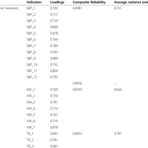 Pls Sem Average Variance Extracted Composite Reliability And R 2 For