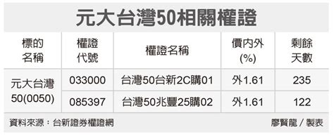 全民權證／台灣50 二檔放閃 權證期貨 股市 聯合新聞網