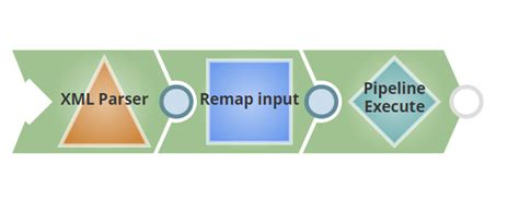Sending Xml Payload To Ultra Pipeline Snaplogic Integration Nation