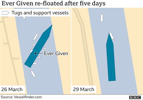 Suez Canal How Did They Move The Ever Given Bbc News