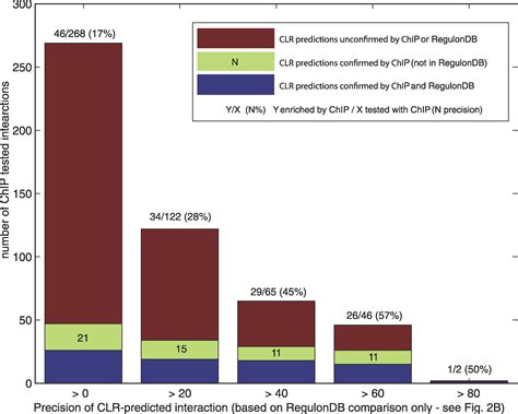 Gene Regulatory Networks Genome Scale Modelling