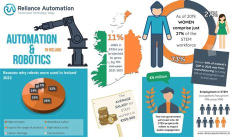 Valoy Automation On Linkedin Robotics Automation Ireland Stem