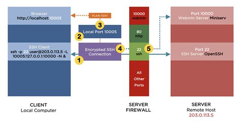 Securing Access To Webmin Through An Ssh Tunnel Tech Otaku
