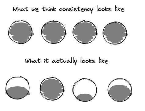 Consistency Performance Softwareengineer Engineering Discipline