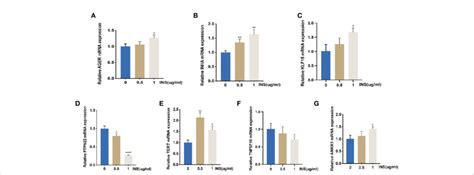 Qrt Pcr Verification Of Rna Seq Analysis Of Gene Expression A G