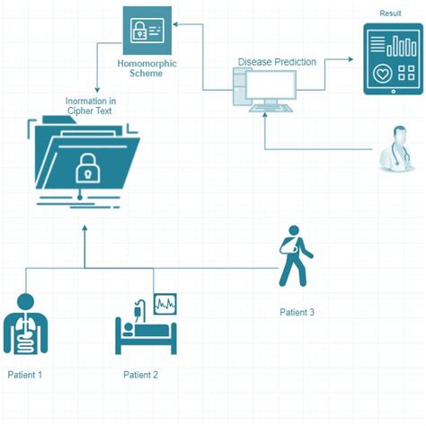 Homomorphic Encryption Application In Medicine A Homomorphic Scheme Download Scientific Diagram