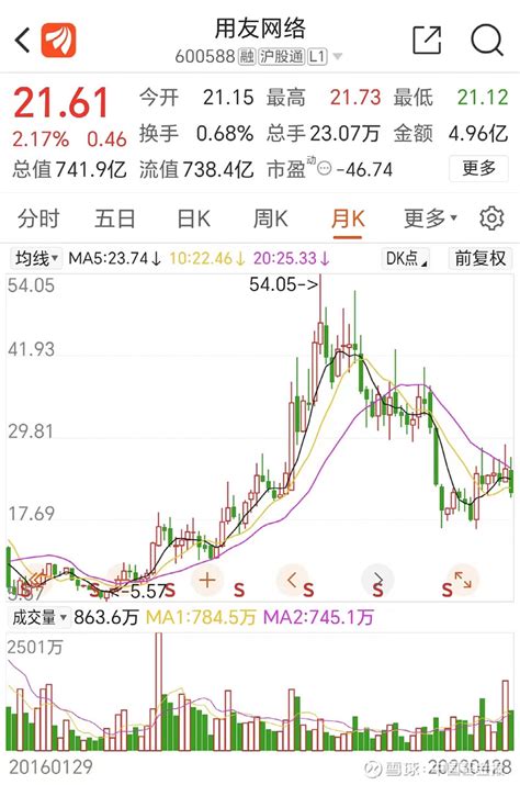 700亿白马，突曝利空！葛卫东大撤离 【导读】700亿龙头 用友网络 ，曝上市23年来单季最大亏损 中国基金报记者 卢鸰 用友网络