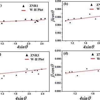 XRD patterns of ZnO nanorod (ZNR1, ZNR2, ZNR3 and ZNR4) samples with ...