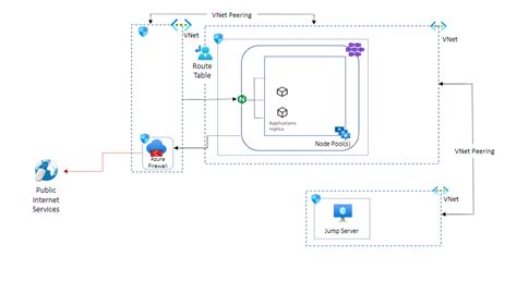 How To Restrict Egress Traffic Of Aksazure Kubernetes Service Using The Azure Firewall By