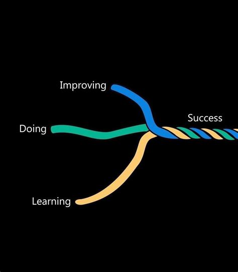 Gevorg Smbatyan On Linkedin Learning Doing Improving Success What Do You Think