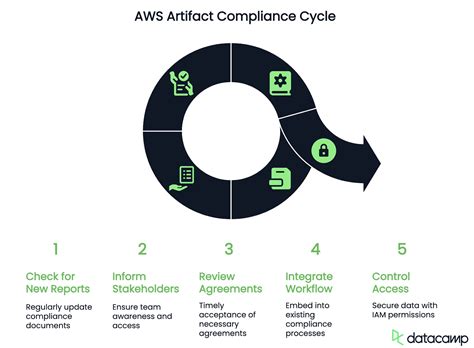 Aws Artifact A Beginners Guide With Examples Datacamp