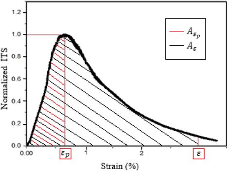 Normalized Stressstrain Curve In Its Test Its Indirect Tensile Strength Download