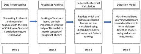 Innovative Approach To Android Malware Detection Prioritizing Critical