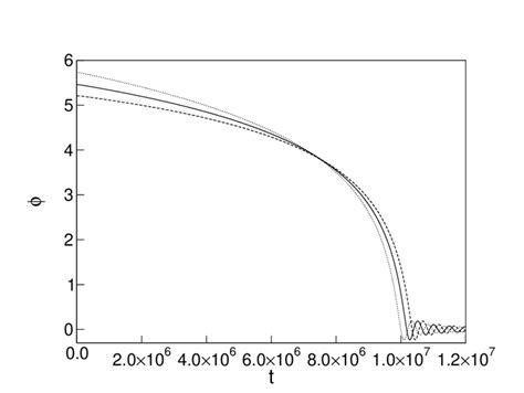 Scalar Field φ In Function Of The Cosmic Time T For P 0 995 Download Scientific Diagram