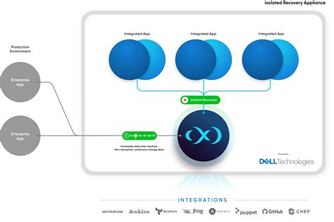 CDP Appliance Delphix By Perforce