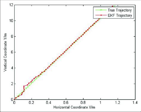 True Trajectory And Ekf Trajectory Figure 5 Ekf Trajectory Error