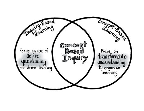 Concept Based Inquiry In Action Online Course For Educators Professional Learning International