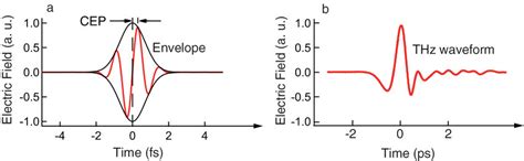 A Cep Of Ultrashort Nir Pulses And B Typical Single Cycle Thz Download Scientific Diagram