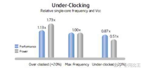 处理器为何要使用多核架构 知乎