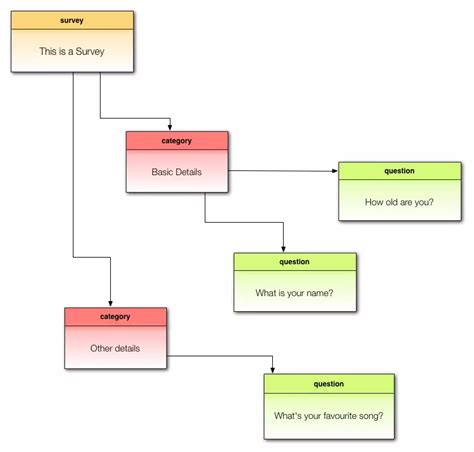 Sử Dụng đệ Quy Và Một Số Mẹo Hay Khi Viết Query Postgresql Phần 1