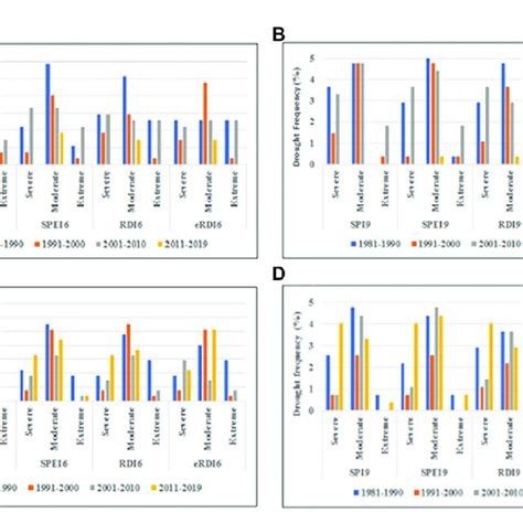 Drought Class Description Of Selected Drought Indices Download